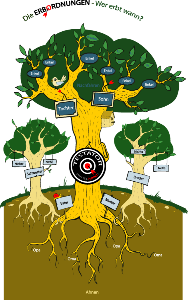 Erbrecht in Bildern | Terhaag & Terhaag GbR, Testamentsvollstreckungen